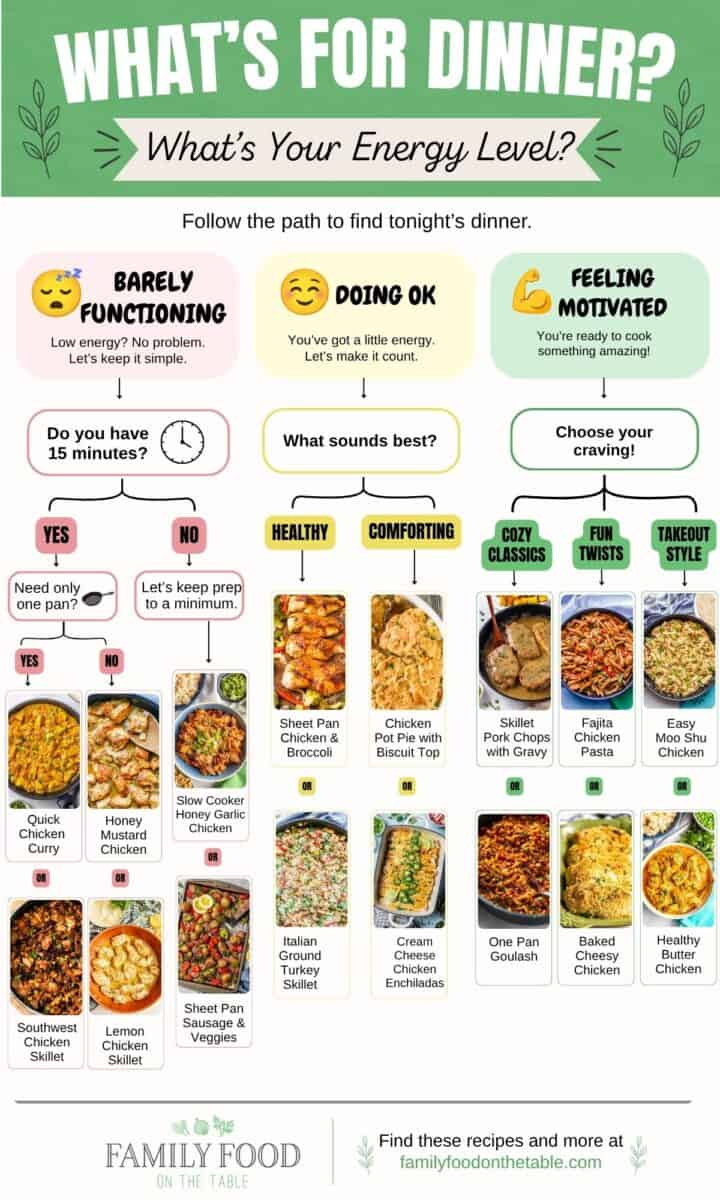 Energy Level Dinner Decision Tree - Family Food on the Table